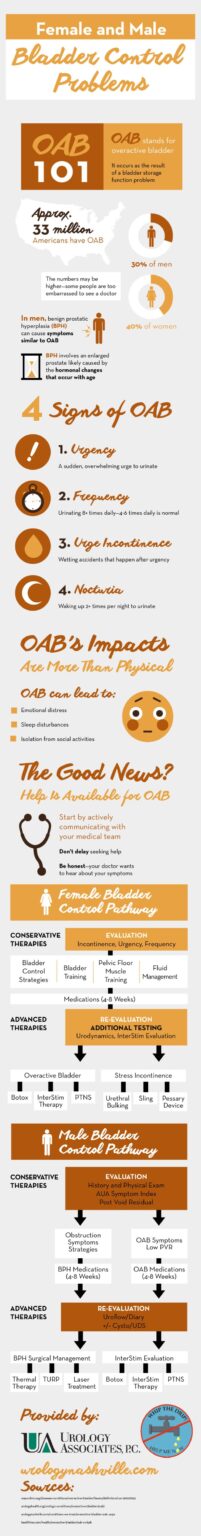 Opening Up About OAB [Infographic] | Urology Associates P.C.