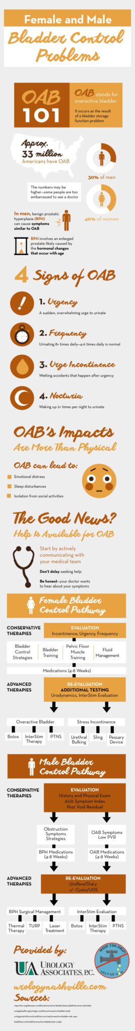 Opening Up About OAB [Infographic] | Urology Associates P.C.