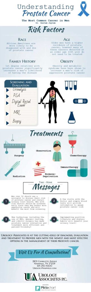 Prostate Cancer Awareness Infographic | Urology Associates P.C.