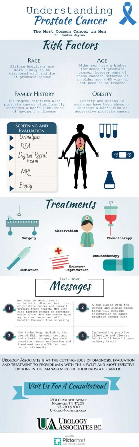 Prostate Cancer Awareness Infographic | Urology Associates P.C.